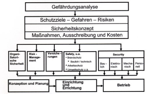 Integrale Planung | Sicherheitstechnik | Grundlagen | BauNetz Wissen