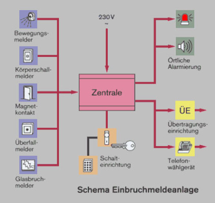 Melder und Schalteinrichtungen | Sicherheitstechnik | Einbruchmeldeanlagen | BauNetz Wissen