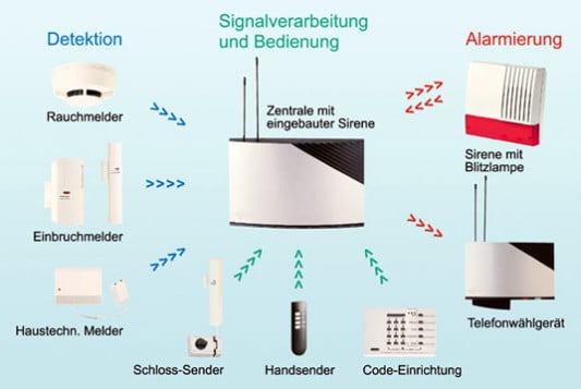 Melder und Schalteinrichtungen | Sicherheitstechnik | Einbruchmeldeanlagen | BauNetz Wissen