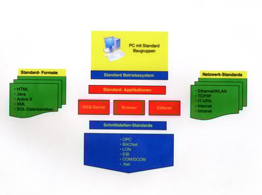 Der OPC-Standard | Sicherheitstechnik | Gebäudemanagement | BauNetz Wissen