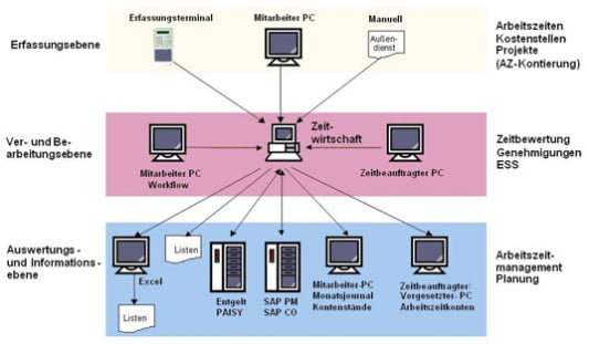 Personal- und Zeitwirtschaftssysteme | Sicherheitstechnik ...