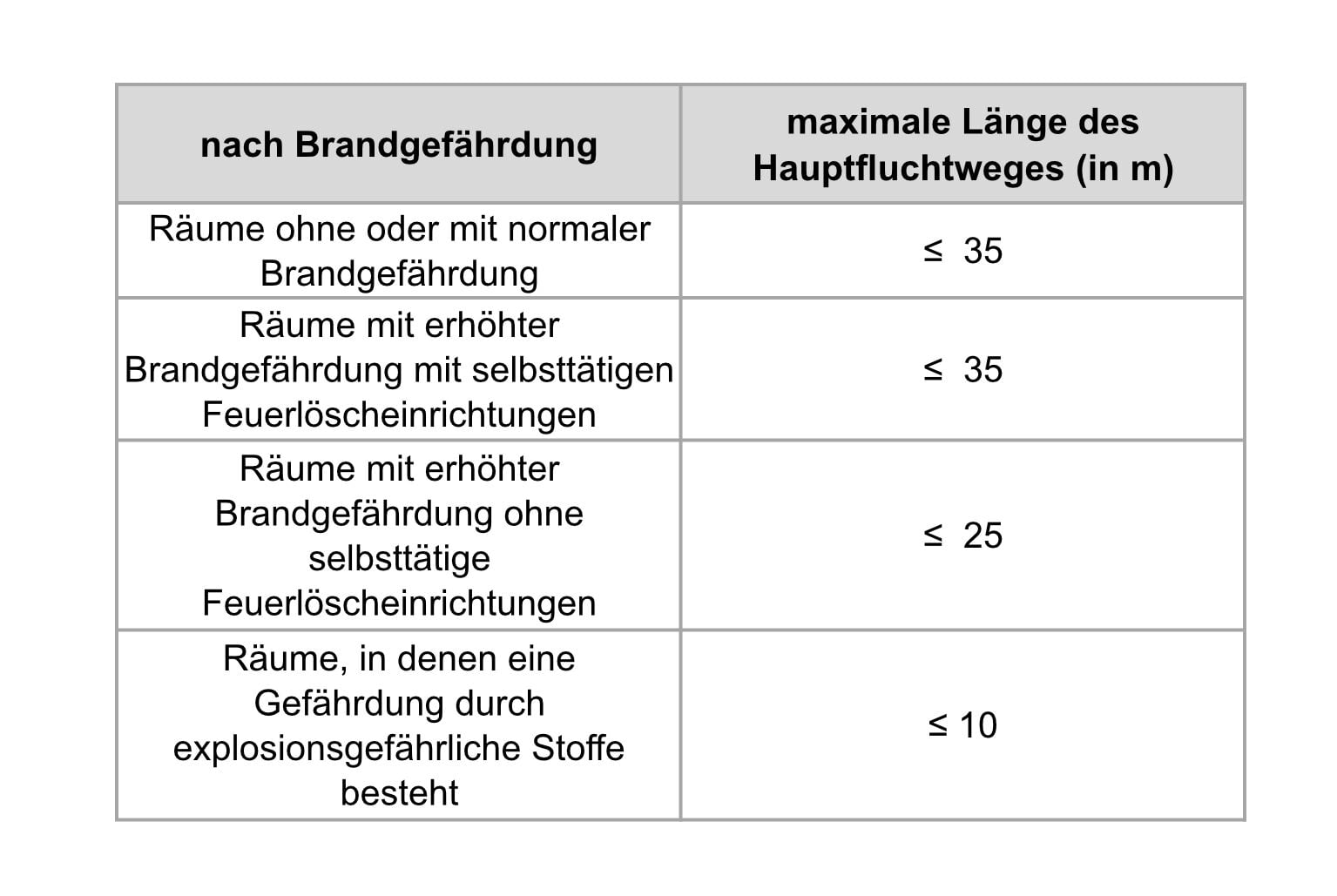 Brandschutzanforderungen für Flucht- und Rettungswege | Treppen | Brand ...