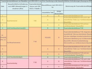 Feuerwiderstandsklassen | Brandschutz | Grundlagen | BauNetz Wissen