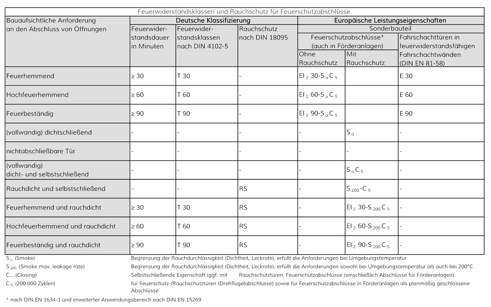 Feuerschutzabschlüsse | Brandschutz | Bauprodukte | BauNetz Wissen