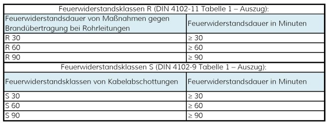 Rohr- und Kabelabschottungen | Brandschutz | Bauprodukte | BauNetz Wissen