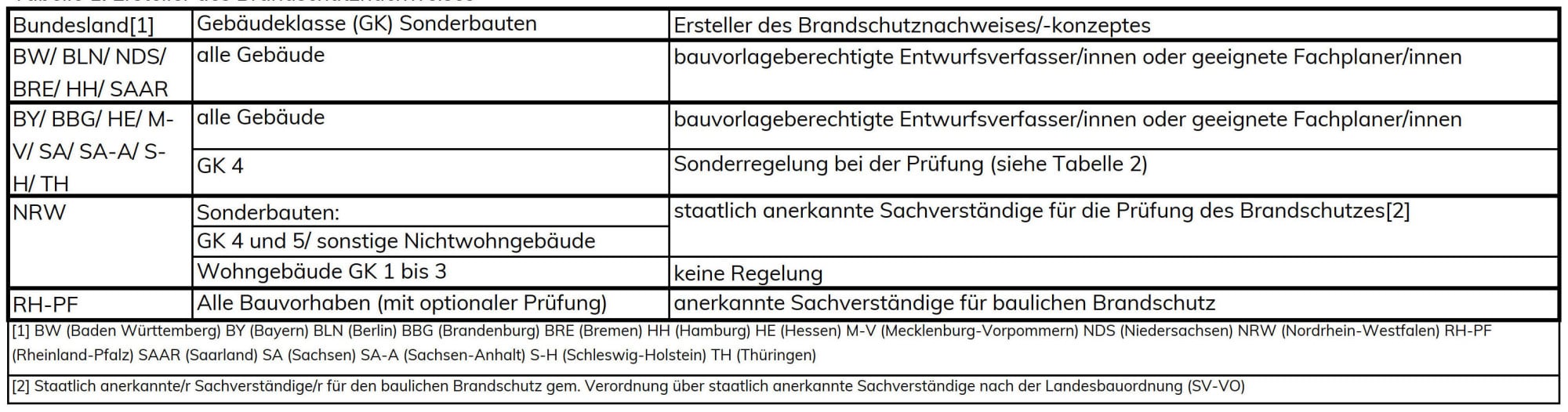 Brandschutznachweis | Brandschutz | Grundlagen | BauNetz Wissen