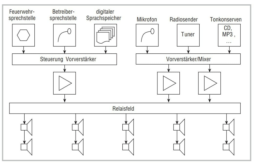Sprachalarmanlagen (SAA) | Brandschutz | Alarmierungsanlagen | BauNetz ...