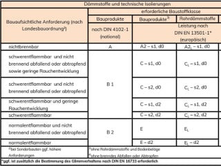 Lüftungsanlagen | Brandschutz | Haustechnische Anlagen | BauNetz Wissen