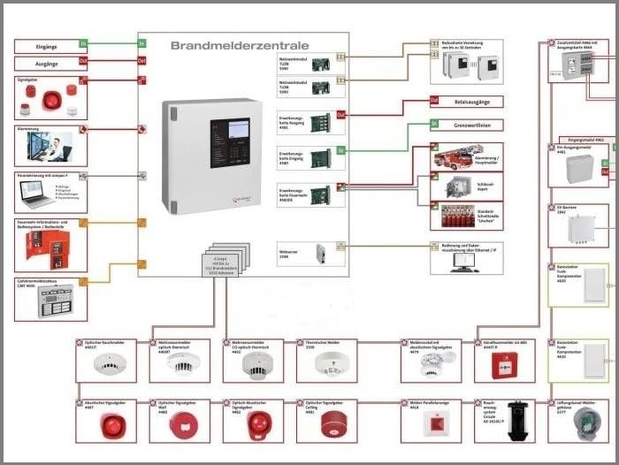 Normen und Richtlinien zu Brandmelde- und Rauchabzugsanlagen | Brandschutz | Regelwerke ...