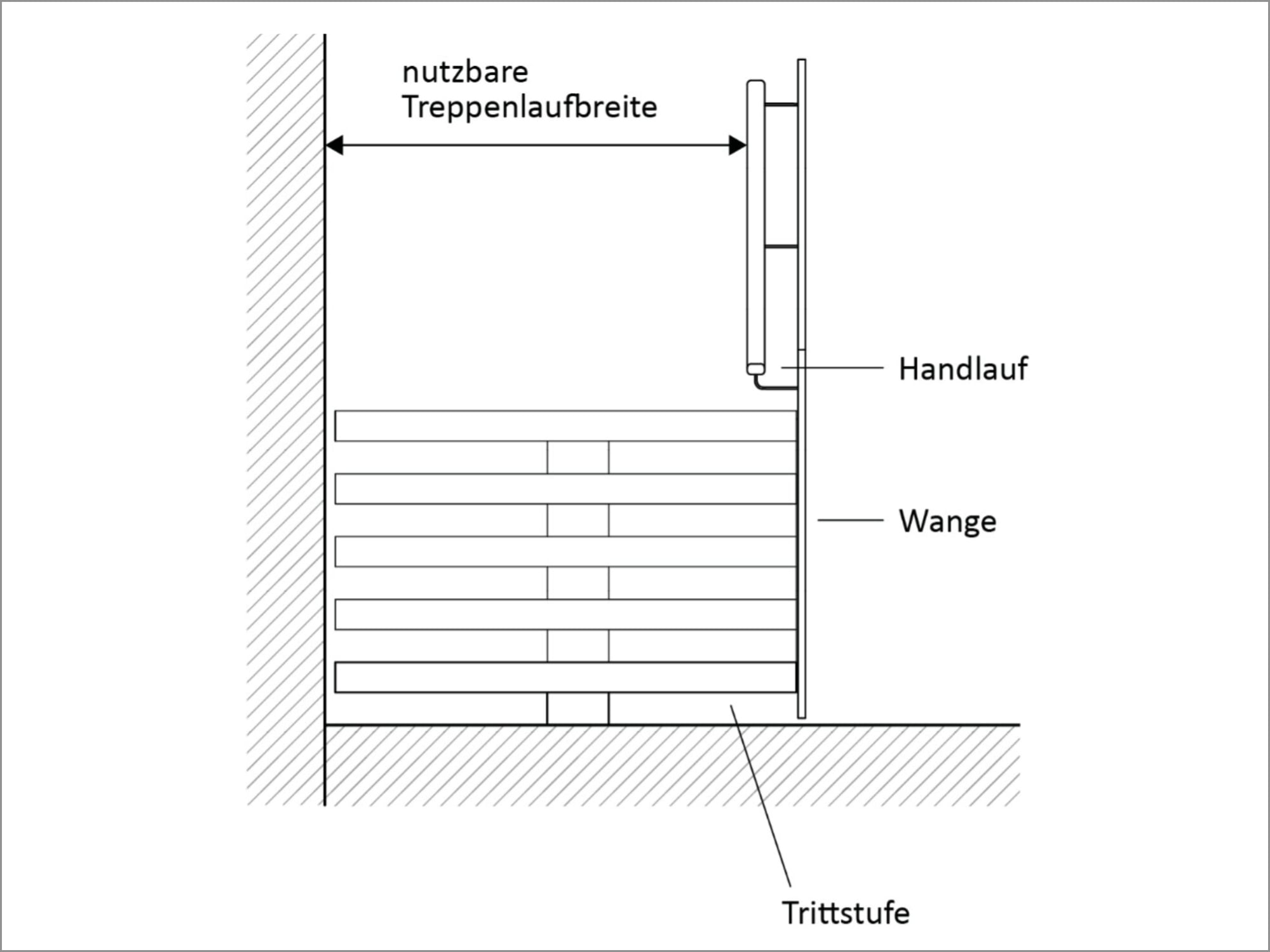 Nutzbare Treppenlaufbreite | Treppen | Glossar | Baunetz_Wissen