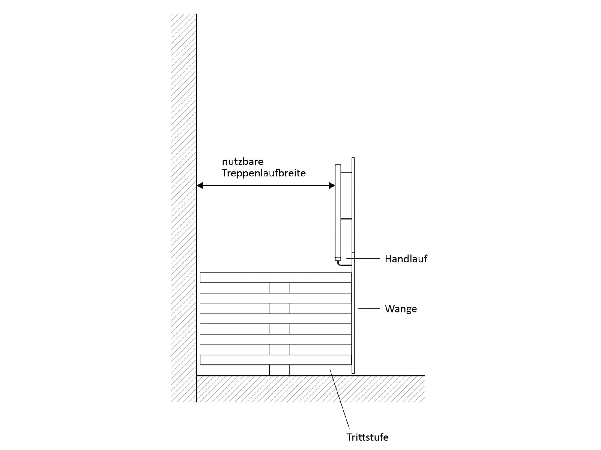 Nutzbare Treppenlaufbreite | Treppen | Glossar | BauNetz Wissen