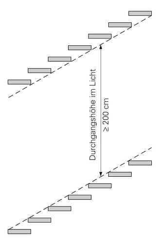 Treppendurchgangshöhe | Treppen | Planungsgrundlagen | BauNetz Wissen