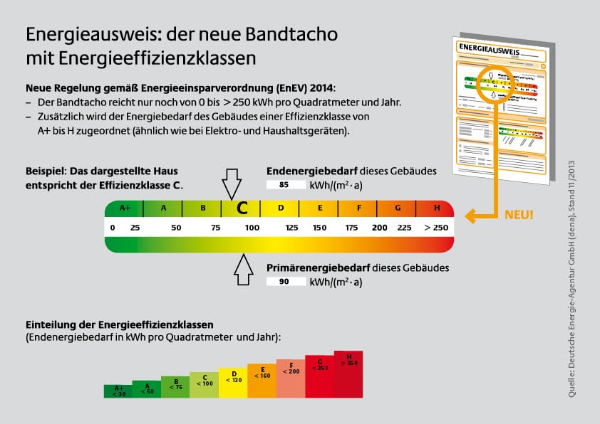 DIN V 18599 Normenreihe zur Bewertung von Gebäuden | Nachhaltig Bauen | Regelwerke | BauNetz Wissen