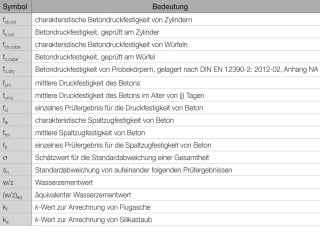 Druckfestigkeit von Beton | Beton | Eigenschaften | BauNetz Wissen