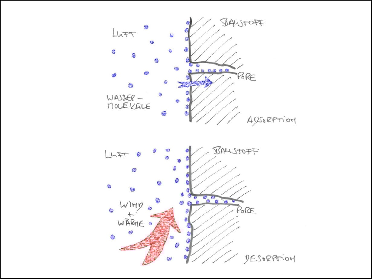 Bauphysik | Feuchteschutz | Baunetz_Wissen