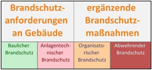 Arten des Brandschutzes | Bauphysik | Brandschutz | Baunetz_Wissen