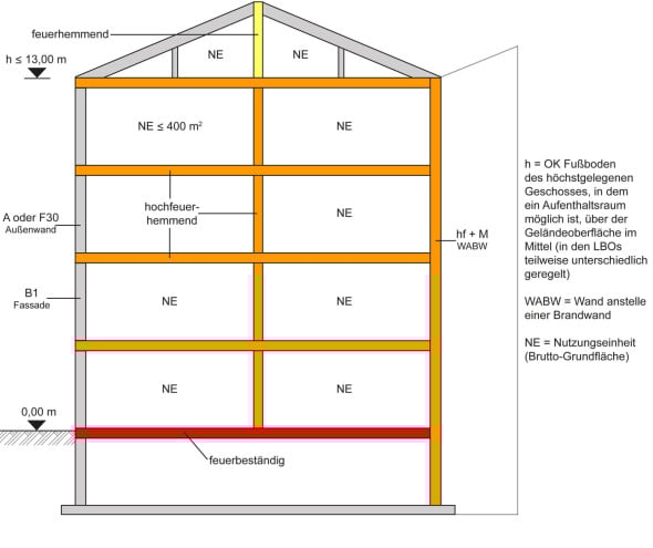 Gebäudeklassen | Bauphysik | Brandschutz | Baunetz_Wissen