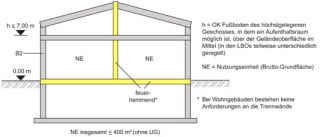 Arten des Brandschutzes | Bauphysik | Brandschutz | Baunetz_Wissen