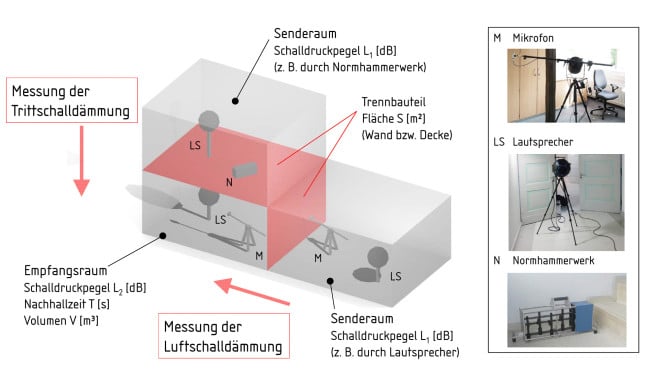 Bauakustik (Schallschutz): Luftschalldämmung und Trittschalldämmung ...