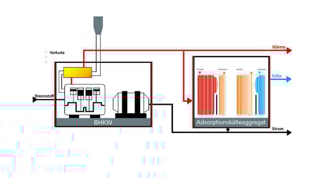 Kraft-Wärme-Kälte-Kopplung (KWKK) | Gebäudetechnik | Glossar A-Z ...