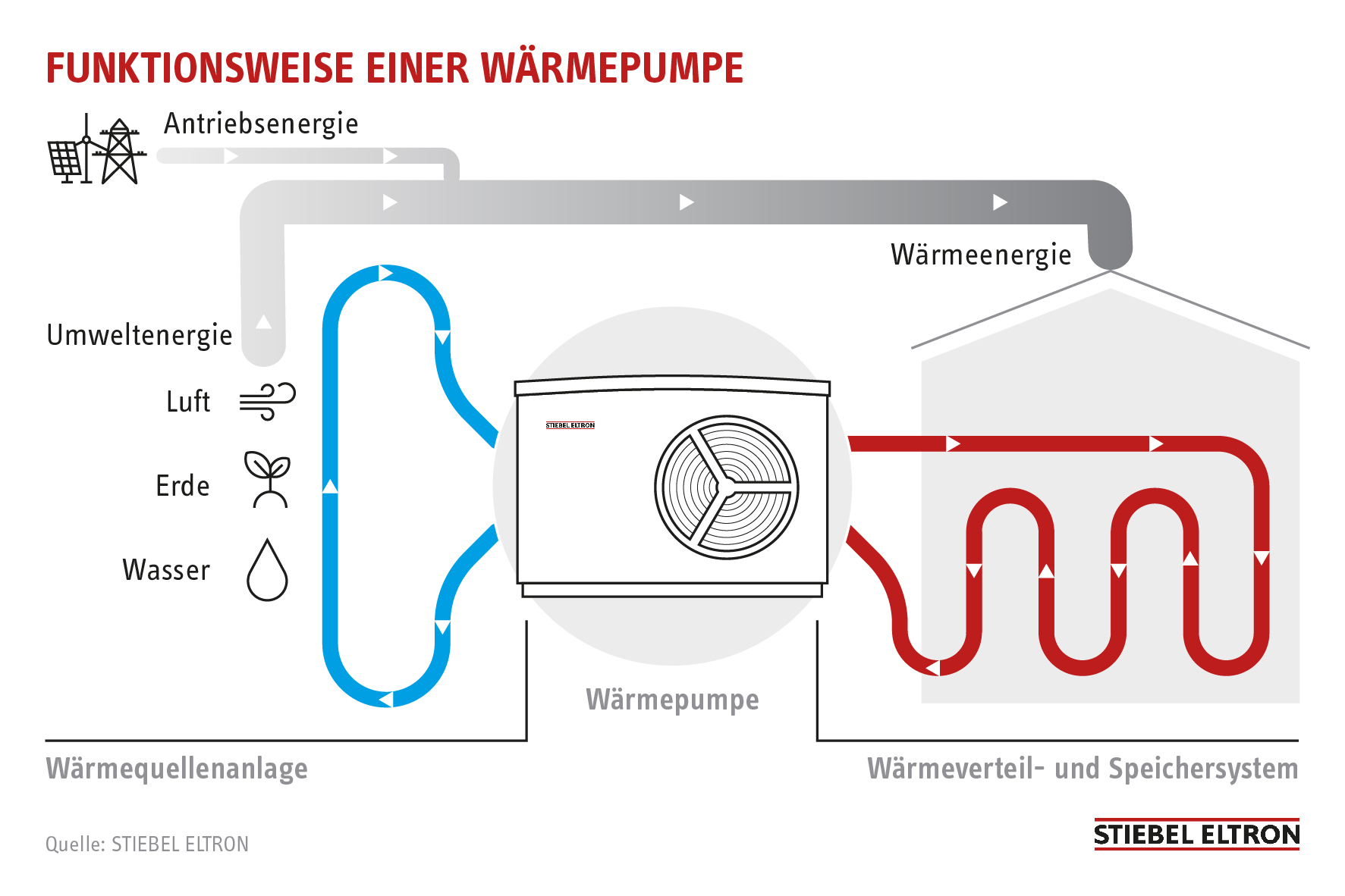 Planung der Gebäudetechnik nach GEG | Gebäudetechnik ...