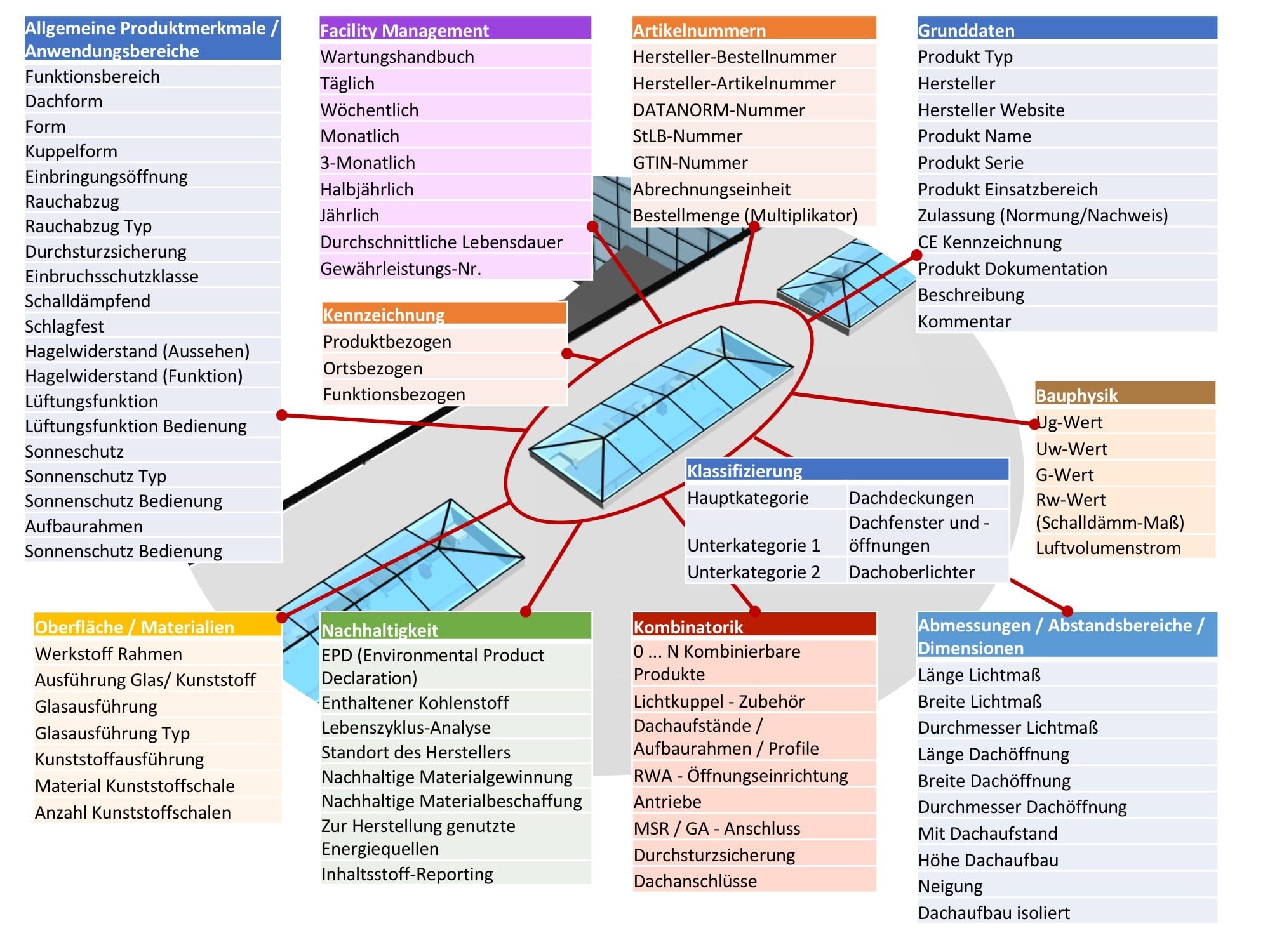 Was ist ein BIM-Objekt? | Integrales Planen | Modellinhalte | BauNetz Wissen