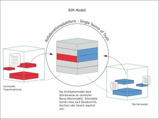 BIM-Modell | Integrales Planen | Modelle | BauNetz Wissen