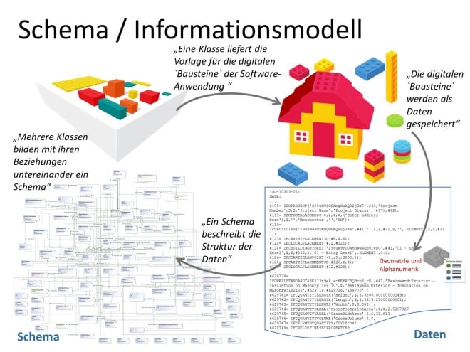 Was ist ein Informationsmodell? | Integrales Planen | Grundlagen | BauNetz Wissen