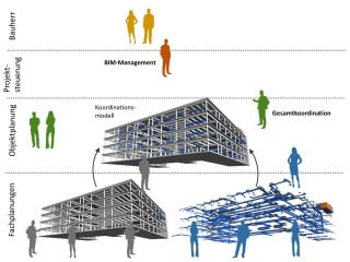 As-planned-Modell | Integrales Planen | Glossar | BauNetz Wissen