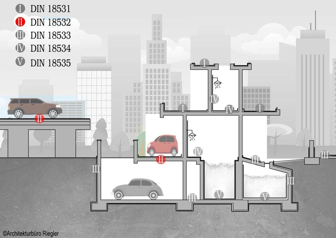 DIN 18533 – erdberührte Bauteile | Flachdach | Normen | BauNetz Wissen