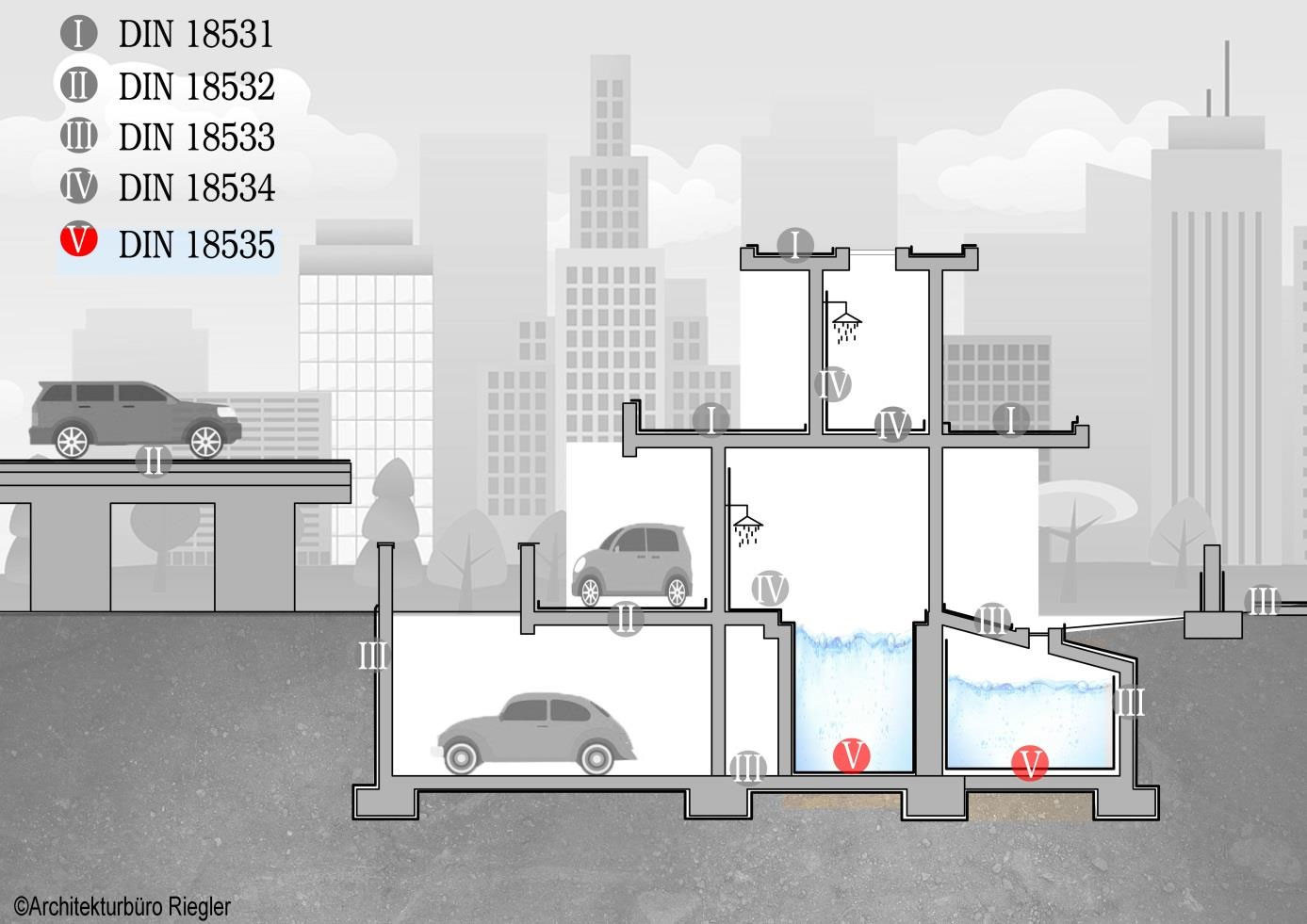 DIN 18535 – Abdichten von Behältern und Becken | Flachdach | Normen ...