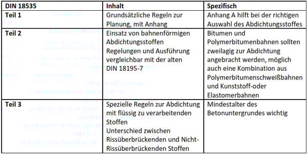 DIN 18535 – Abdichten von Behältern und Becken | Flachdach | Normen | BauNetz Wissen
