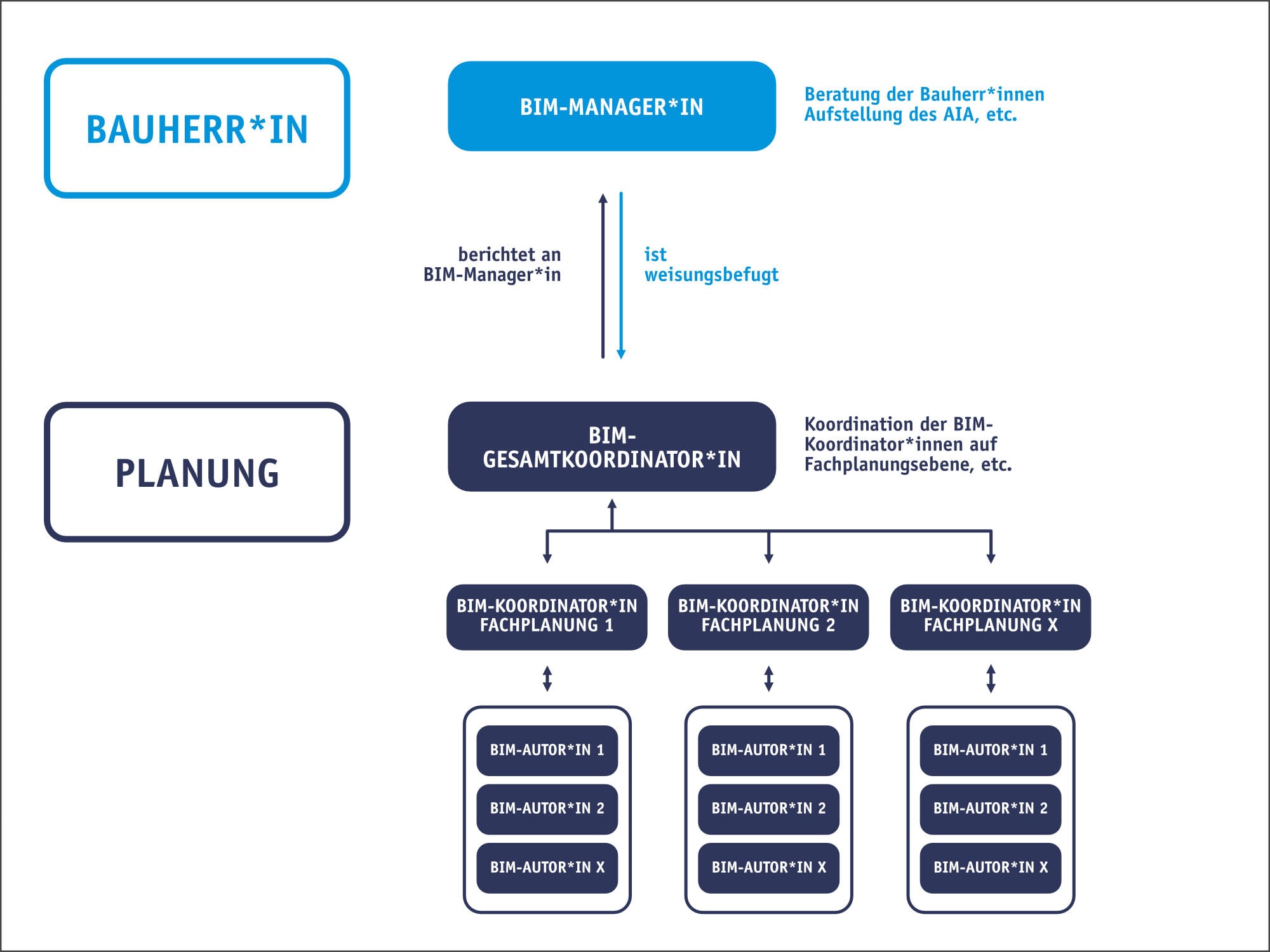 BIM-Rollen | Integrales Planen | Projektabwicklung | BauNetz Wissen