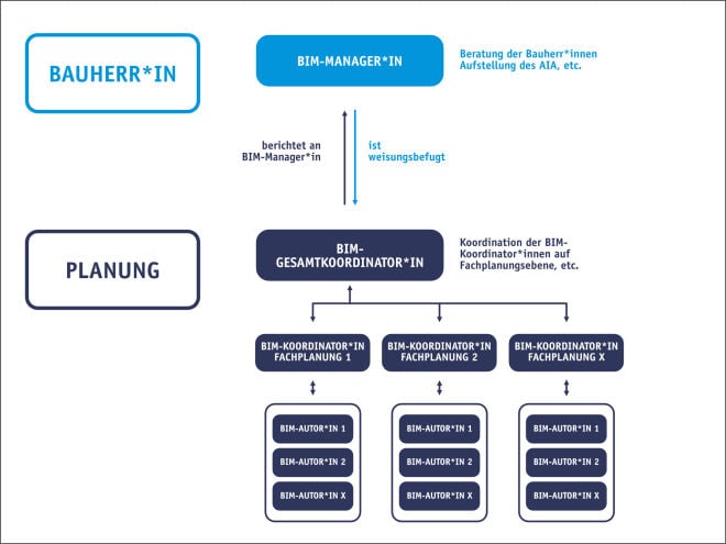 BIM-Rollen | Integrales Planen | Projektabwicklung | BauNetz Wissen
