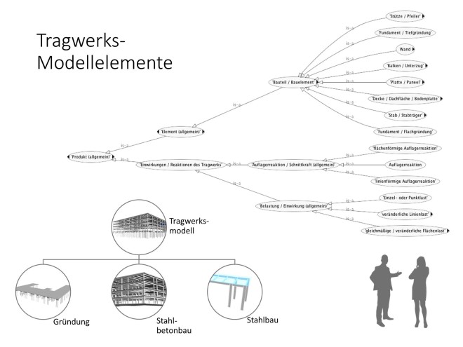 Aus welchen Elementen besteht ein BIM-Modell? | Integrales Planen | Modellinhalte | BauNetz Wissen