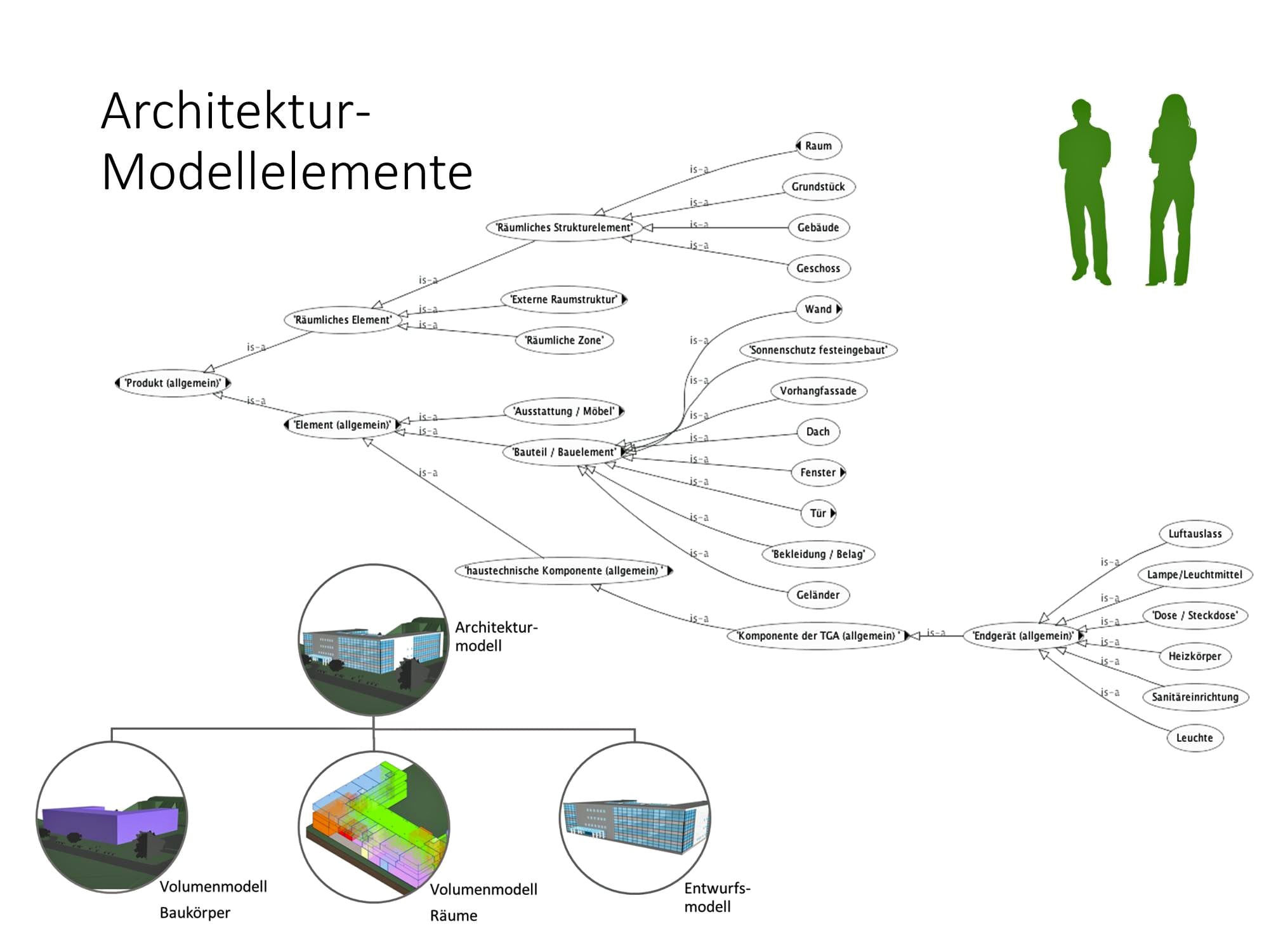 Aus welchen Elementen besteht ein BIM-Modell? | BIM | Modellinhalte ...