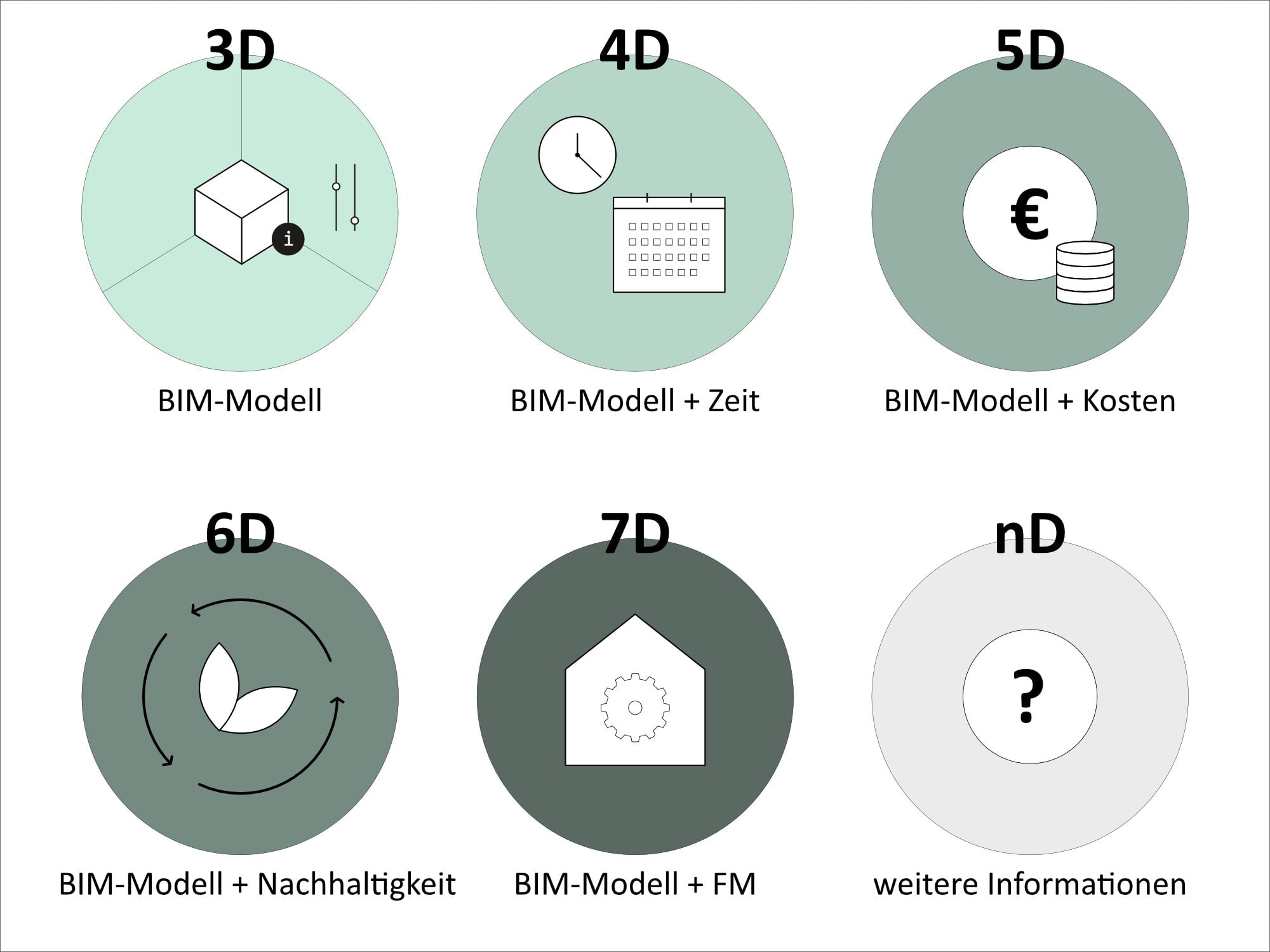 BIM-Modell | Integrales Planen | Modelle | BauNetz Wissen