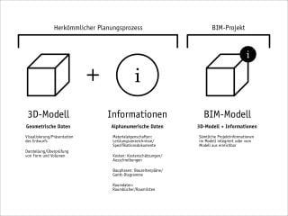 BIM-Dimensionen | Integrales Planen | Modelle | BauNetz Wissen