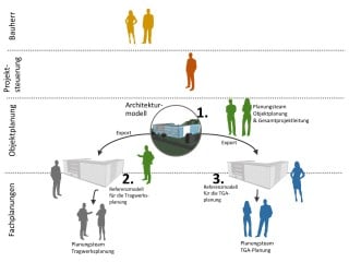 Was ist ein BIM-Reifegradmodell? | Integrales Planen | Grundlagen | BauNetz Wissen