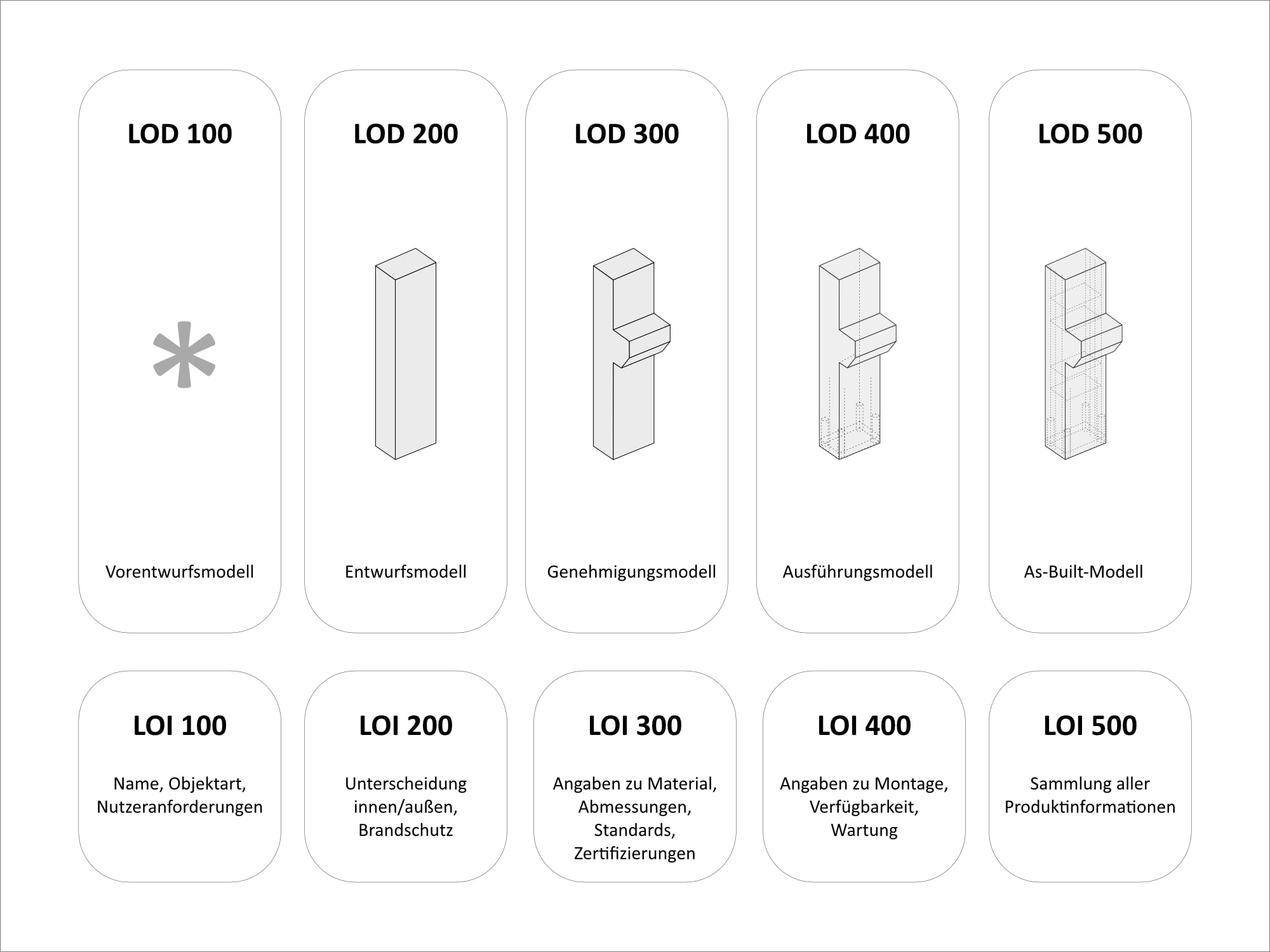 Was ist ein BIM-Objekt? | Integrales Planen | Modellinhalte | BauNetz Wissen