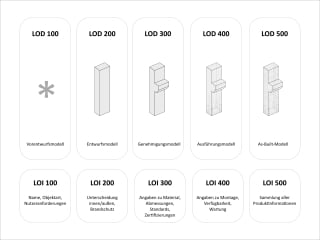 Was ist ein BIM-Objekt? | Integrales Planen | Modellinhalte | BauNetz Wissen