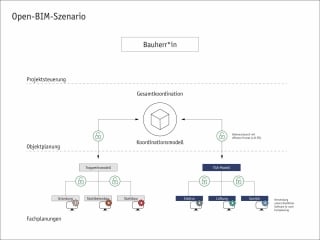 BIM-Modell | Integrales Planen | Modelle | BauNetz Wissen