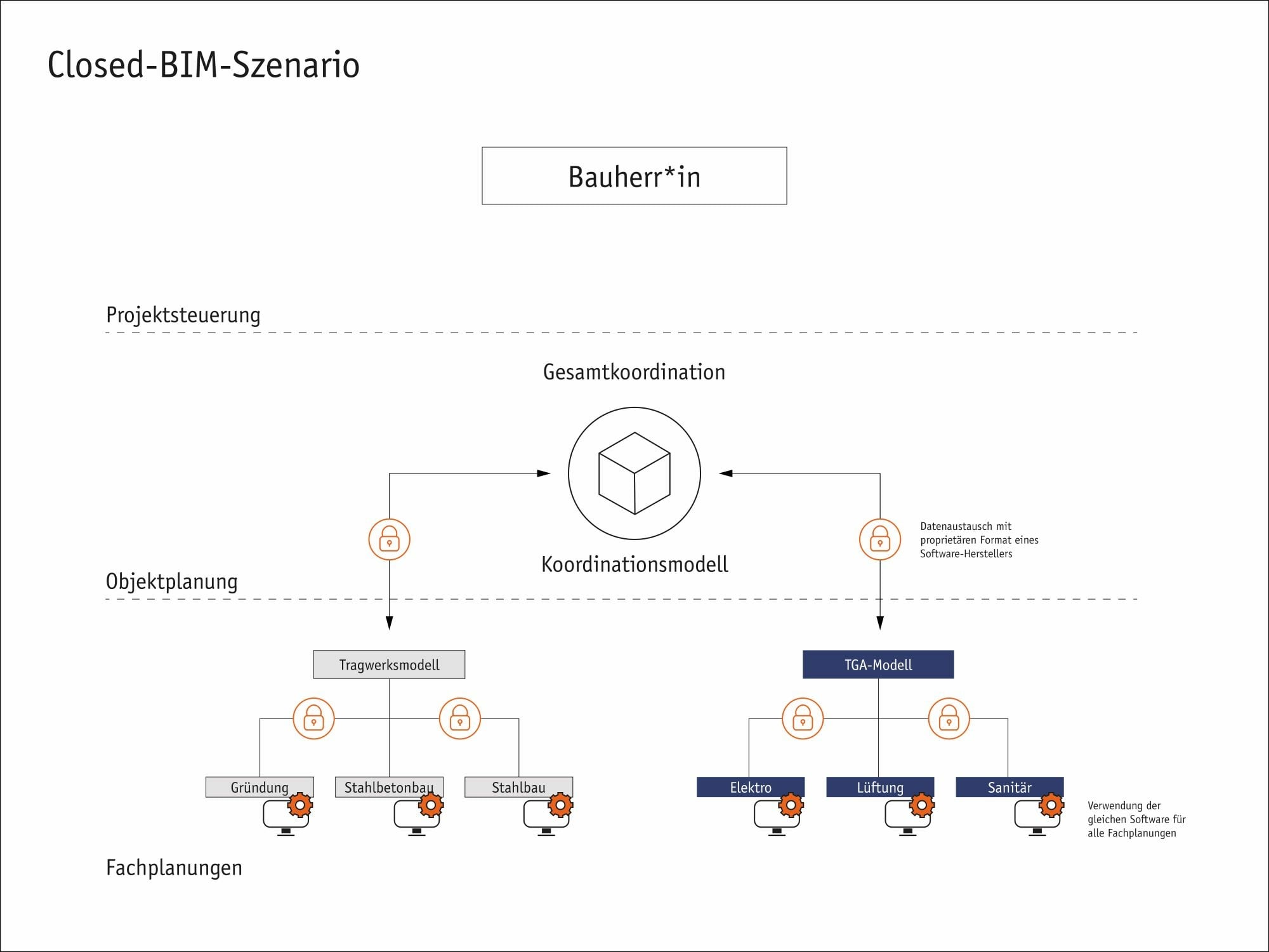 Open und Closed BIM | Integrales Planen | Grundlagen | BauNetz Wissen