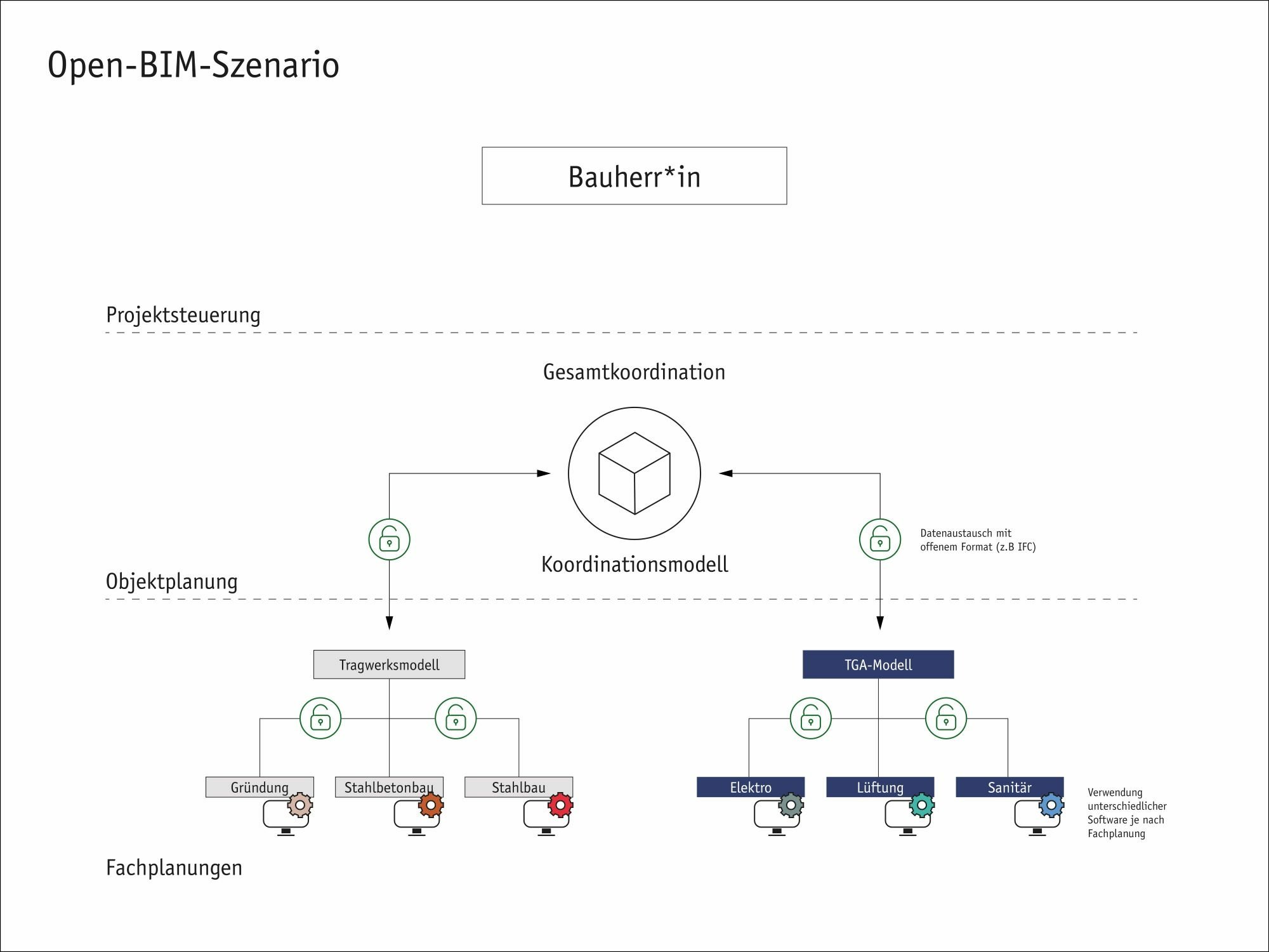 BIM und Lebenszyklusanalyse (LCA) | Integrales Planen | Grundlagen | BauNetz Wissen
