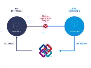 Open und Closed BIM | Integrales Planen | Grundlagen | BauNetz Wissen