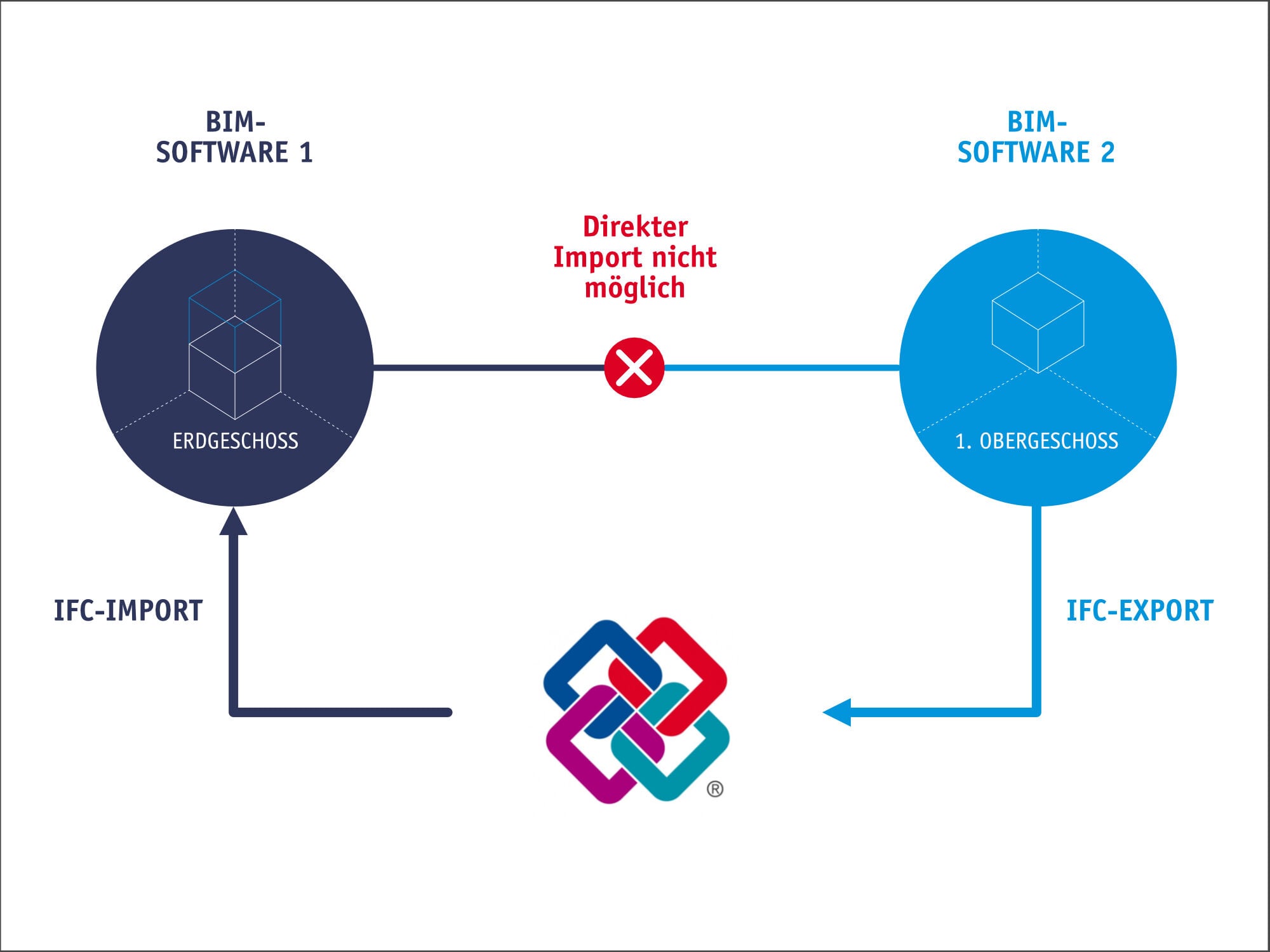 BIM Collaboration Format (BCF) | Integrales Planen | Standardisierung ...