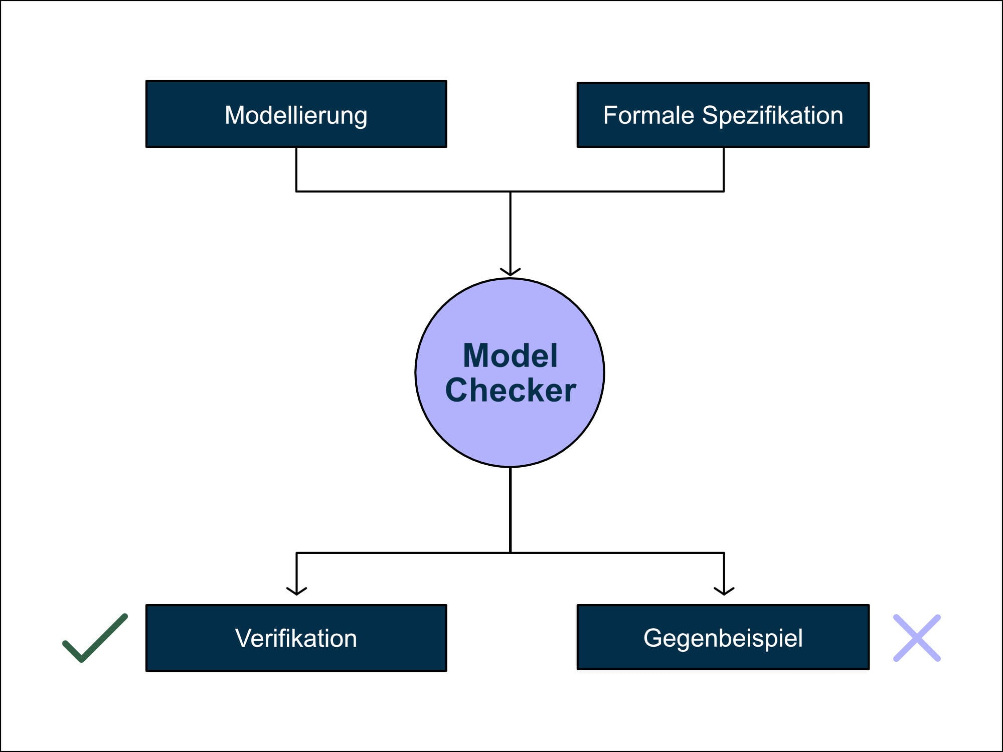 BIM Model Checker | Integrales Planen | Software | BauNetz Wissen