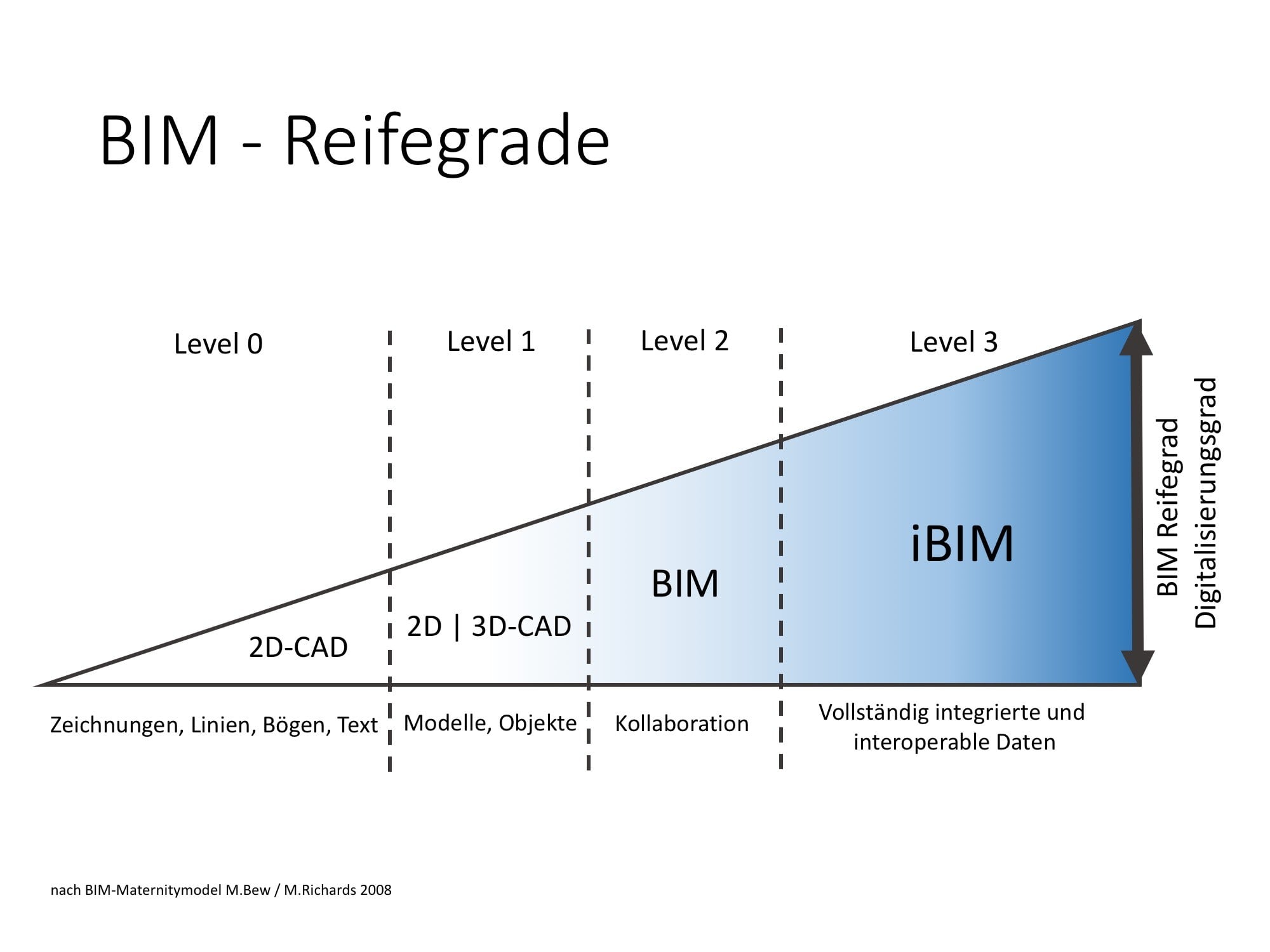 Was ist ein BIM-Reifegradmodell? | Integrales Planen | Grundlagen | BauNetz Wissen