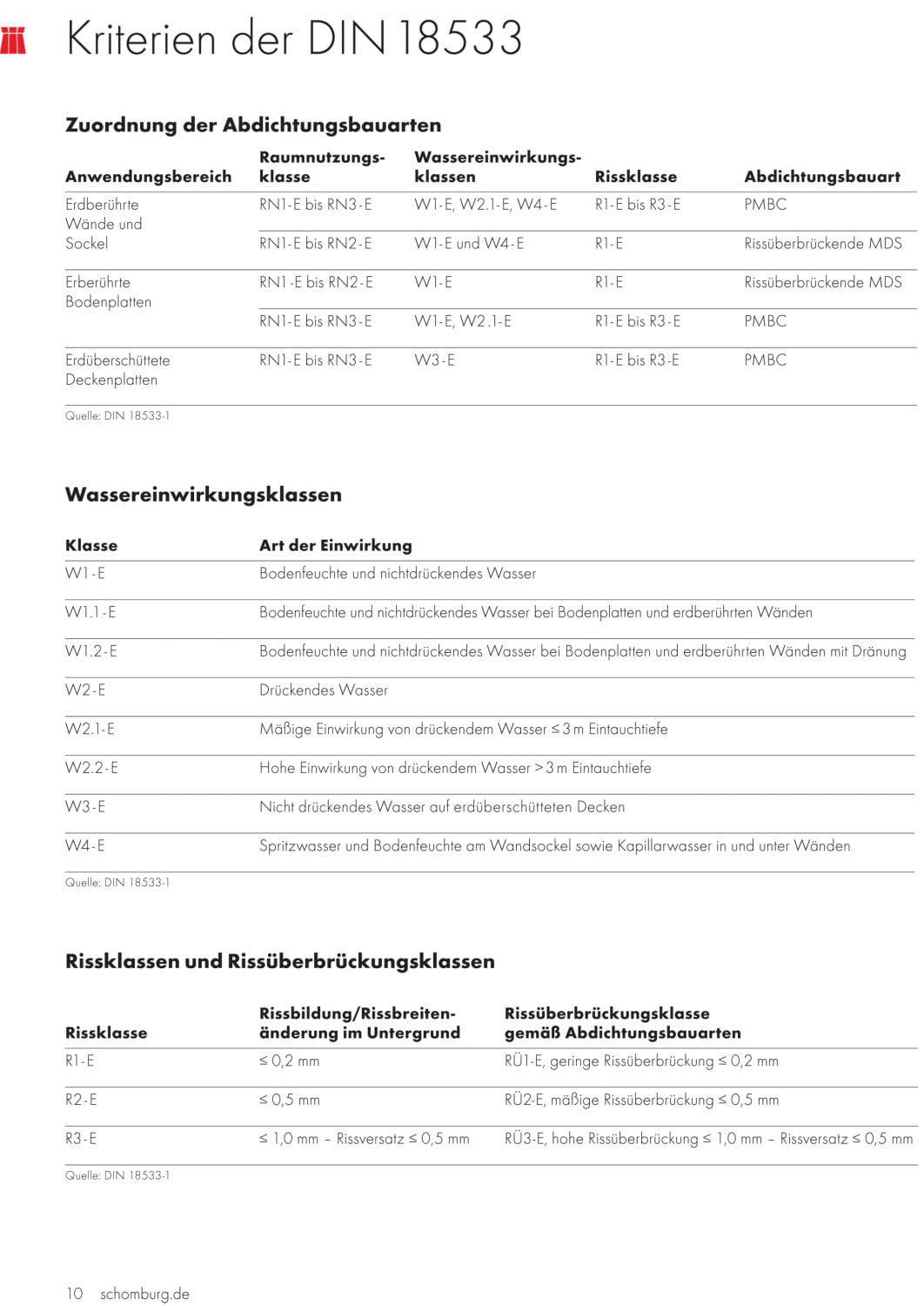 Neue DIN 18533 | Fliesen und Platten | Publikationen | Baunetz_Wissen