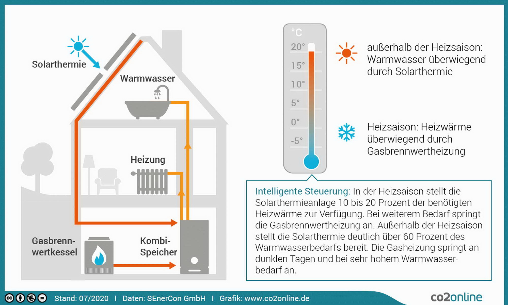 Hybridheizungen | Heizung | Heizungsanlagen | BauNetz Wissen